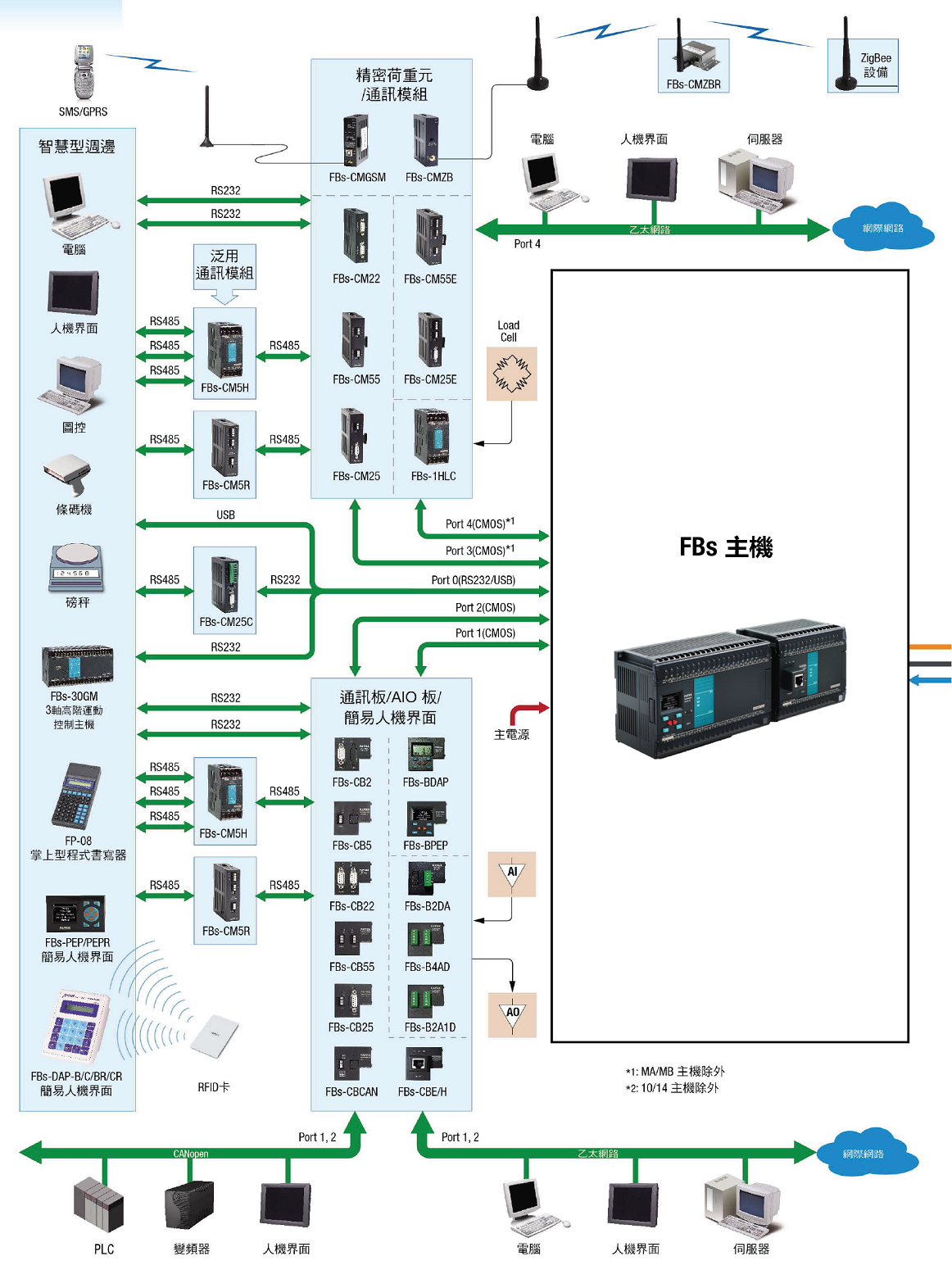 FBs 系列_PLC_產品介紹 | 永宏電機